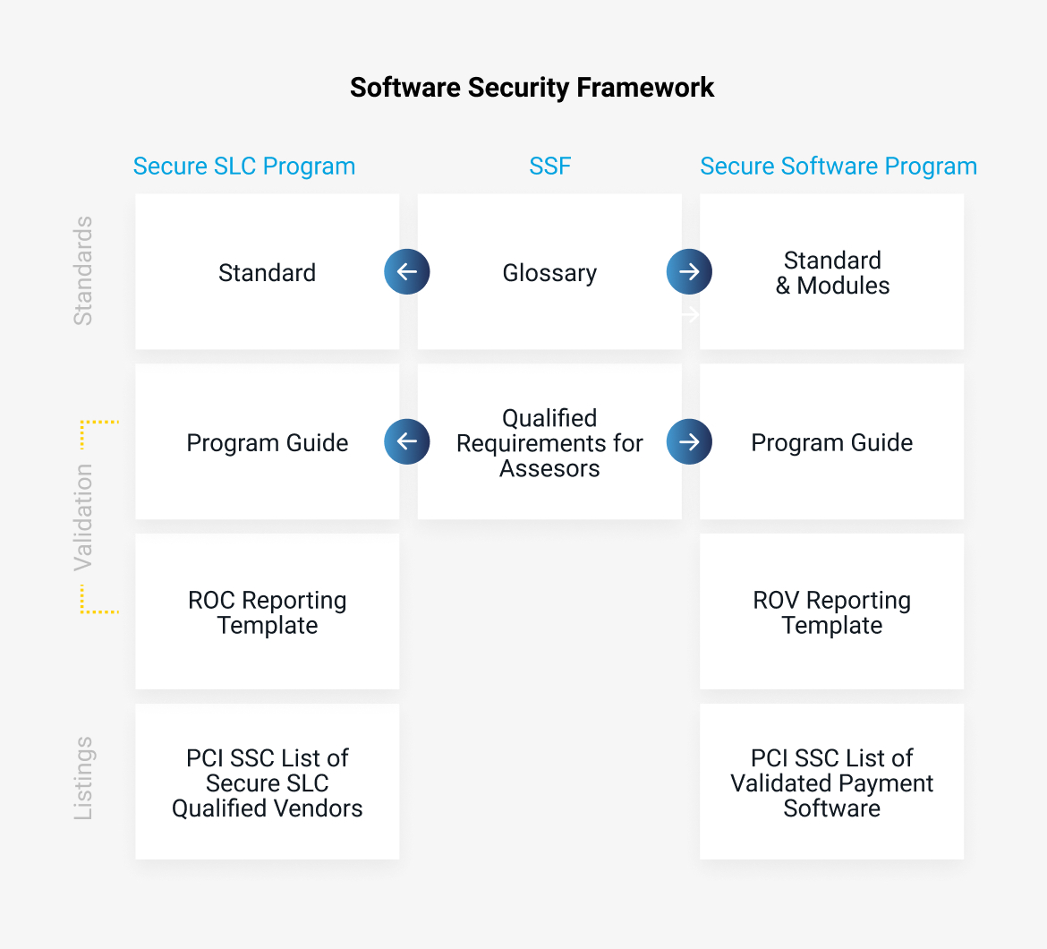 PCI SSF | Software Security Framework | Foregenix