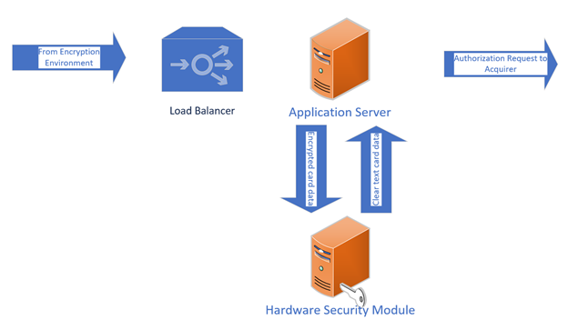 Point-to-Point Encryption (P2PE) Overview