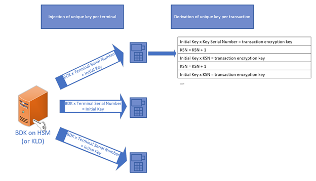 Point-to-Point Encryption (P2PE) Overview
