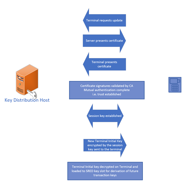 Point-to-Point Encryption (P2PE) Overview