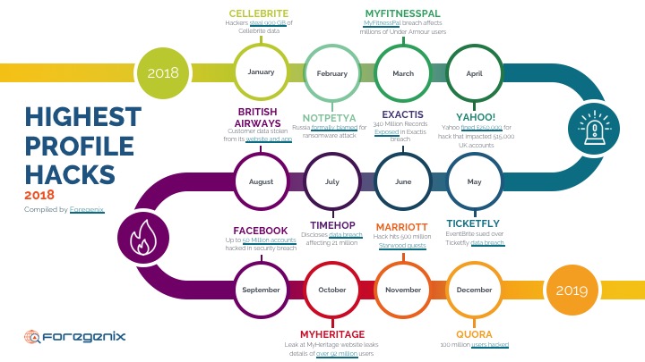 Highest Profile Hacks in 2018